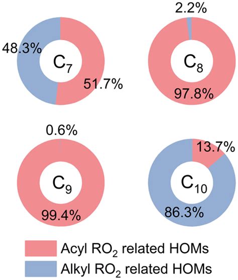 ACP Direct probing of acylperoxy radicals during ozonolysis of α