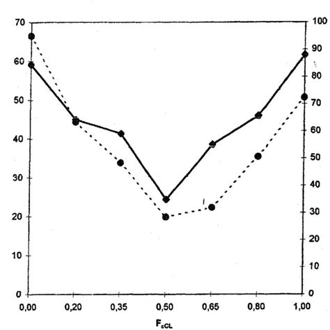 Monomer Structures And Polymer Melting Point And Glass Transition