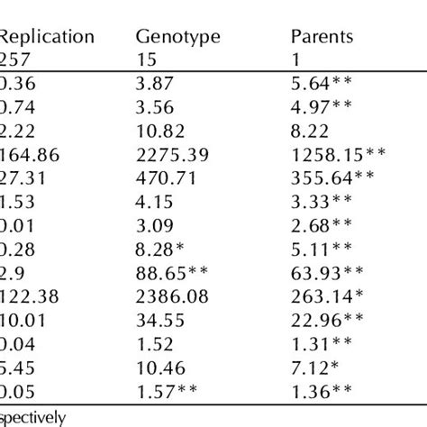 Pdf Combining Ability Analysis For Yield And Quality Traits In Maize Zea Mays L Hybrids