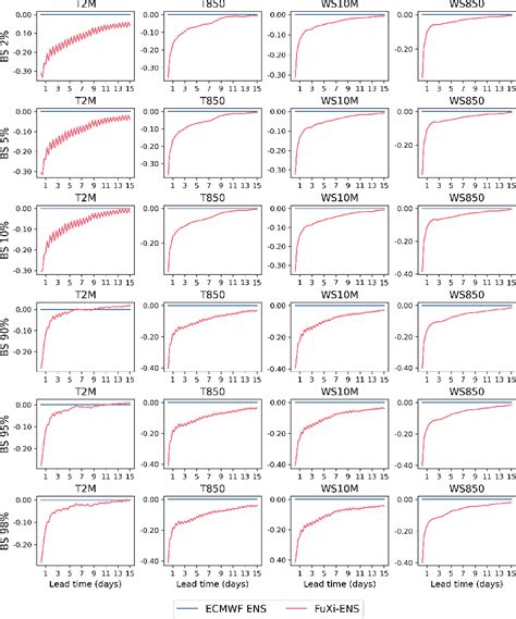 Fuxi Ens A Machine Learning Model For Medium Range Ensemble Weather Forecasting Paper And Code