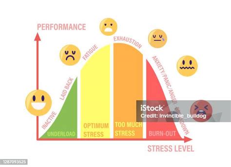 레벨 비활성 스트레스 곡선 여유로운 피로 공황과 분노 고장 감정과 피로와 불안 정신적 스트레스에 대한 스톡 벡터 아트 및 기타 이미지 정신적 스트레스 곡선 공연