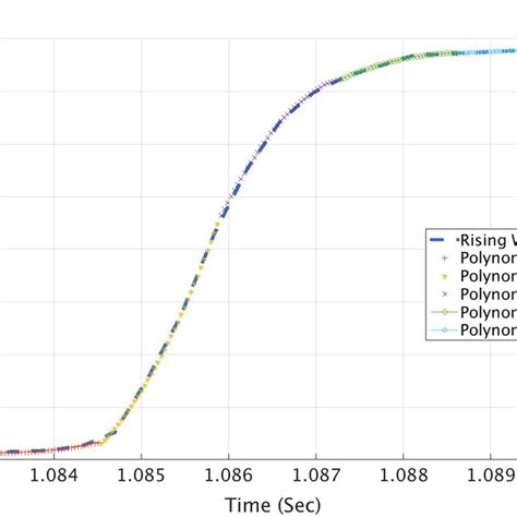 Piecewise Nonlinear Modeling Download Scientific Diagram