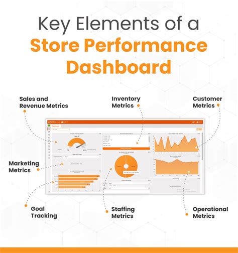 Retail Store Performance Dashboard 7 Vital Reports And 34 Metrics To