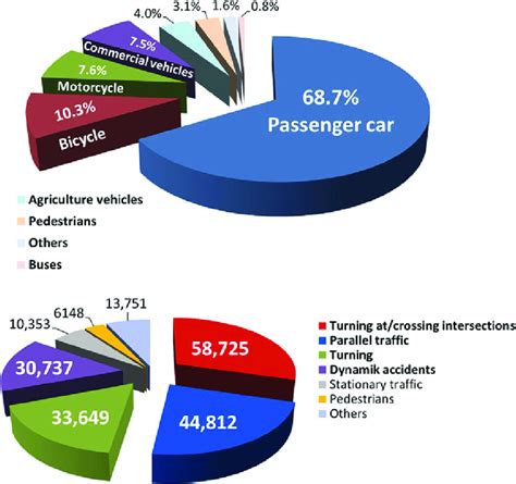 6 Passenger Cars As Main Cause And Accident Types Data Source Download Scientific Diagram