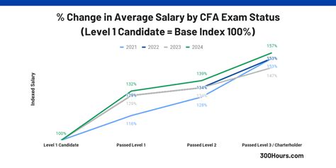 CFA Salary How Much Does A CFA Charter Increase Your Pay By