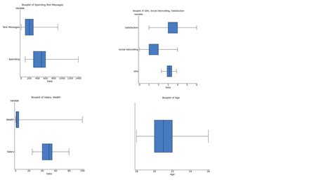 Skewness Boxplot The Figure Shows The Median Quartile