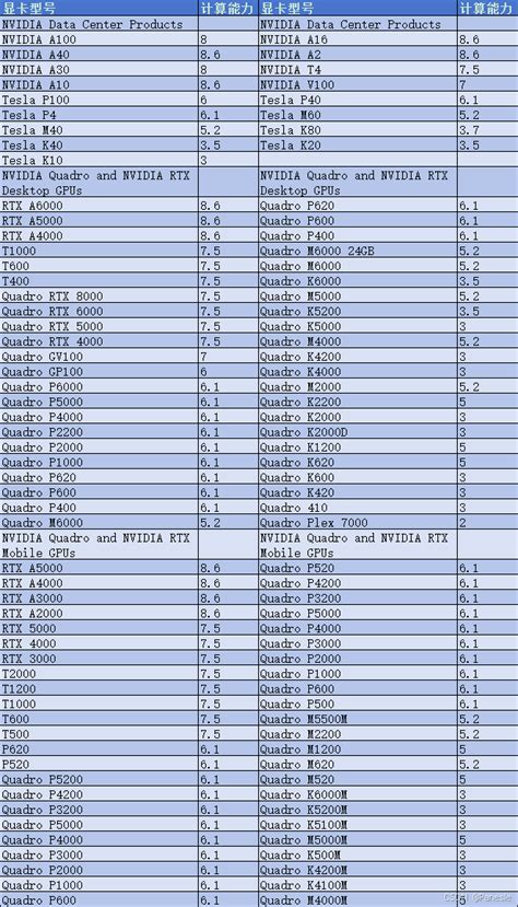 N卡 英伟达nvidia 显卡及其计算能力（compute Capability）表 英伟达显卡算力表 Csdn博客