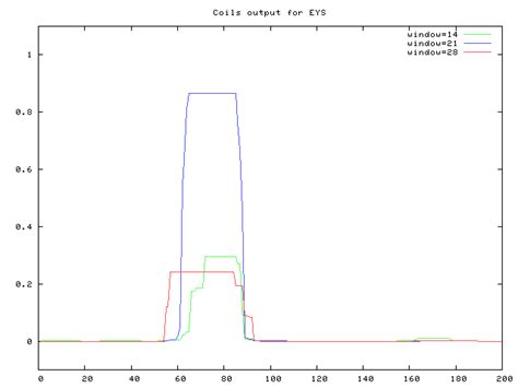 Coiled Coil Domain Prediction In Human Eys Protein Download Scientific Diagram