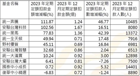 十大長線投資人最愛基金 統一投信兩檔基金最吸金、聚人氣 開新聞 Open News