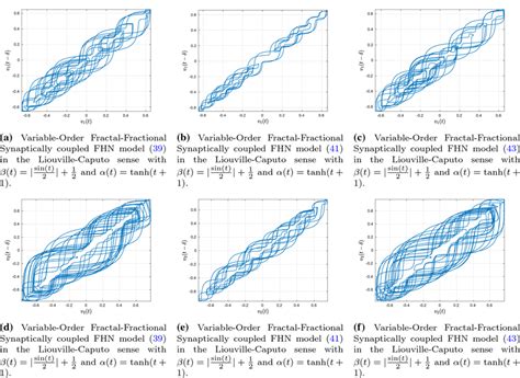 Variable Order Fractal Fractional Synaptically Coupled Fhn Model With