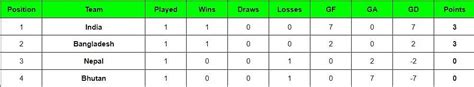 Saff U 16 Womens Championship 2024 Points Table Updated Standings