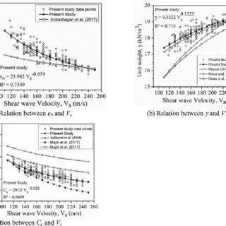 Relations Between Geotechnical Properties And V S Download Scientific Diagram