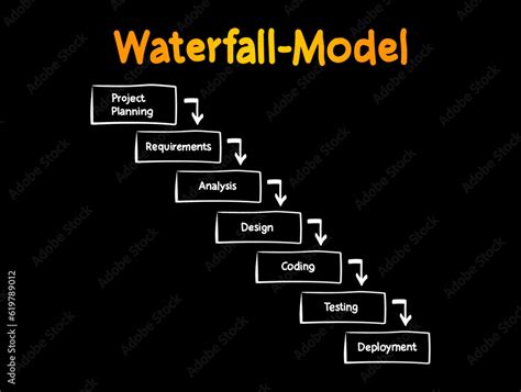 Waterfall Model Software Development Life Cycle Mind Map Process