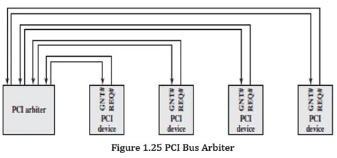 Pci Peripheral Component Interconnect Computer Science Engineering