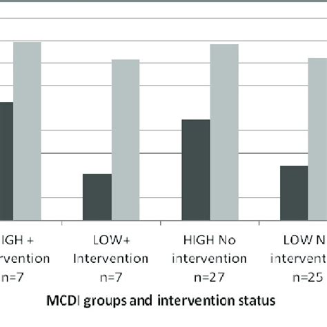 Mcdi Groups High Good Communication Skills Low Low Communication
