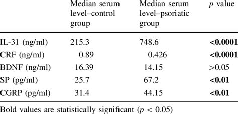 Il 31 Crf Bdnf Sp And Cgrp Serum Level In Healthy Subjects And