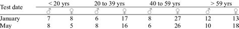 Age Grouping And Sex Of Supermarket Shoppers Participating In The Download Table