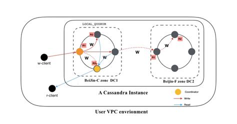 System Architecture Apsaradb For Cassandra Deprecated Alibaba Cloud Documentation Center