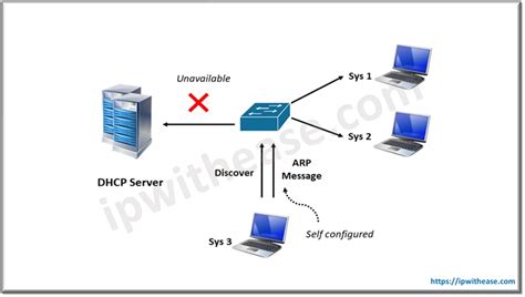 apipa alternatives dhcp and static ip addressing ip with ease
