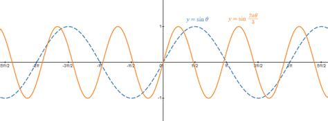 Use Shifts And Scalings To Graph The Following Functions An Quizlet