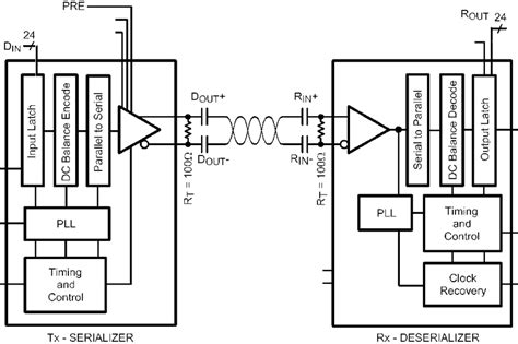 Lvds Serializer Deserializer Concept Download Scientific Diagram