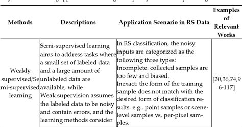 Figure 3 From A Review Of Landcover Classification With Very High Resolution Remotely Sensed