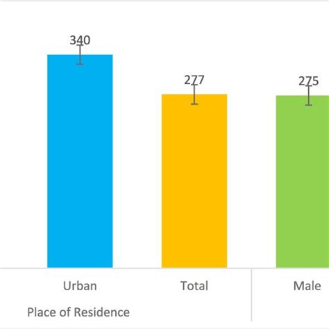 Overall Self Reported Morbidity Prevalence Rate Per 1000 Population