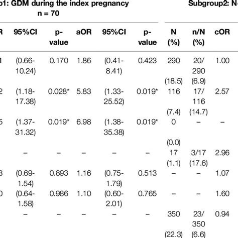 Subgroup Analysis Univariable And Multivariable Logistic Regression