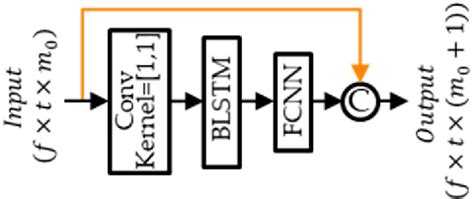 Figure From Integrating Dilated Convolution Into DenseLSTM For Audio Source Separation