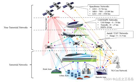 18 5g Nr物理层解决方案支持6g非地面网络中的高移动性5g Nr 64qam Ber Csdn博客