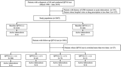 Sat0575 Positive Quantiferon Tb Gold Test And Seroconversion Of