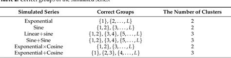 Table 2 From Comparative Assessment Of Hierarchical Clustering Methods