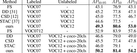 Experimental Results On PASCAL VOC 2007 Test For Different Methods FS