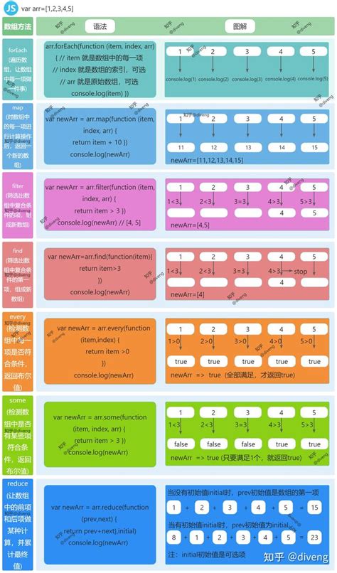 Javascript数组方法图解，foreachmapfilterfindeverysomereduce使用方法 知乎