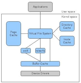 Logical Shift Linux Virtual File System VFS