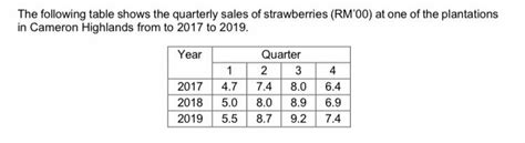 Solved Find The Trend Values By Using The Moving Average