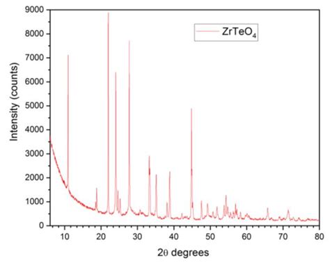 Experimental Pxrd Data Of A Novel Zrteo4 Download Scientific Diagram
