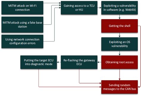 A General Scheme For Carrying Out Remote Attacks On Av Download