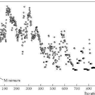 Objective Function Vs Iteration Number Simulated Annealing