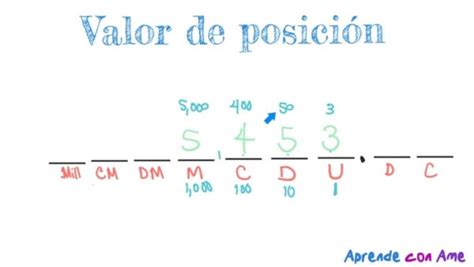 Cómo identificar los dígitos del valor posicional dentro de los números