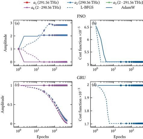 The Results For The Test Of The Optimal Control Problem For Different