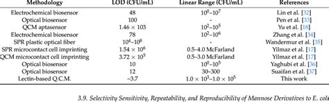 Comparative Analysis Of Mannose Derived Qcm Biosensor To Other Sensors Download Scientific