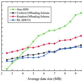 Impact Of Data Size Amount On Task Duration Download Scientific Diagram