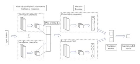model diagram of hybrid convolutional neural network download