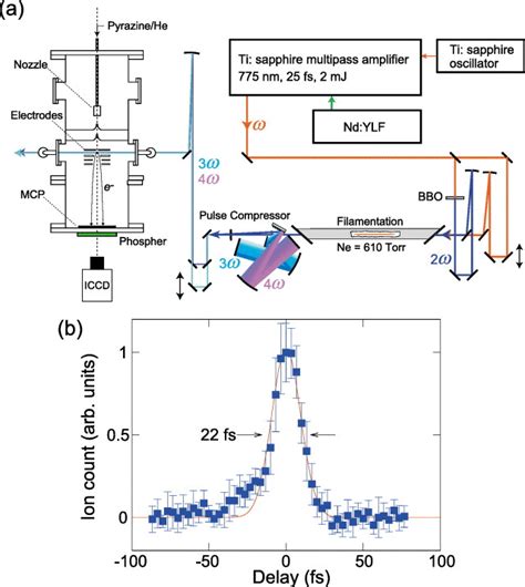 A Schematic Of The Experimental Setup B A Typical Download Scientific Diagram