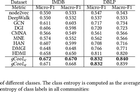 Overall Classification Performance On Multiplex Graphs Download Scientific Diagram
