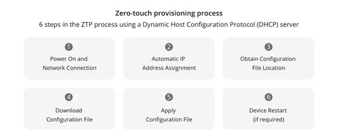 Zero Touch Provisioning Ztp Overviewampcon™