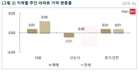 매수 관망세 속 중저가 지역 급매물 거래서울 001 상승