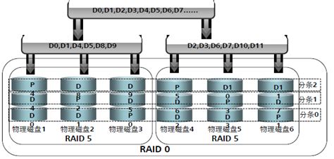Raid技术及应用 曹世宏的博客