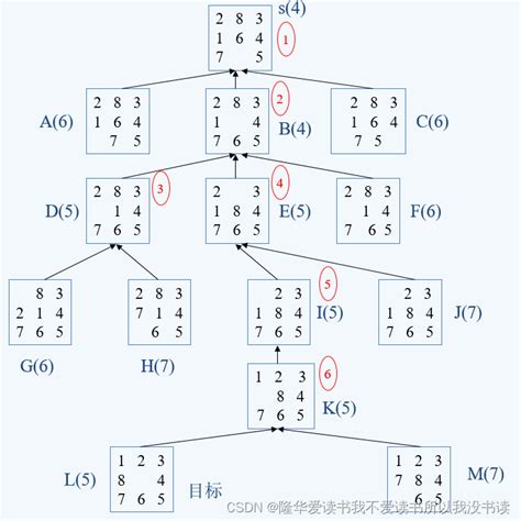 A算法求解迷宫问题（算法讲解与证明、python实现与可视化）a算法求解迷宫寻路问题实验 Csdn博客